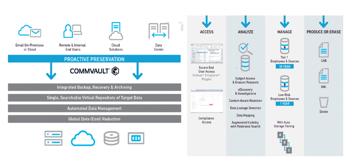 commvault_proactive – Commvault Backup